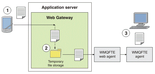 Web Gateway